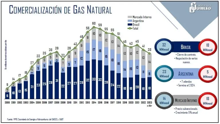 Bolivia avanza a convertirse en importador de gas natural - El Diario - Bolivia