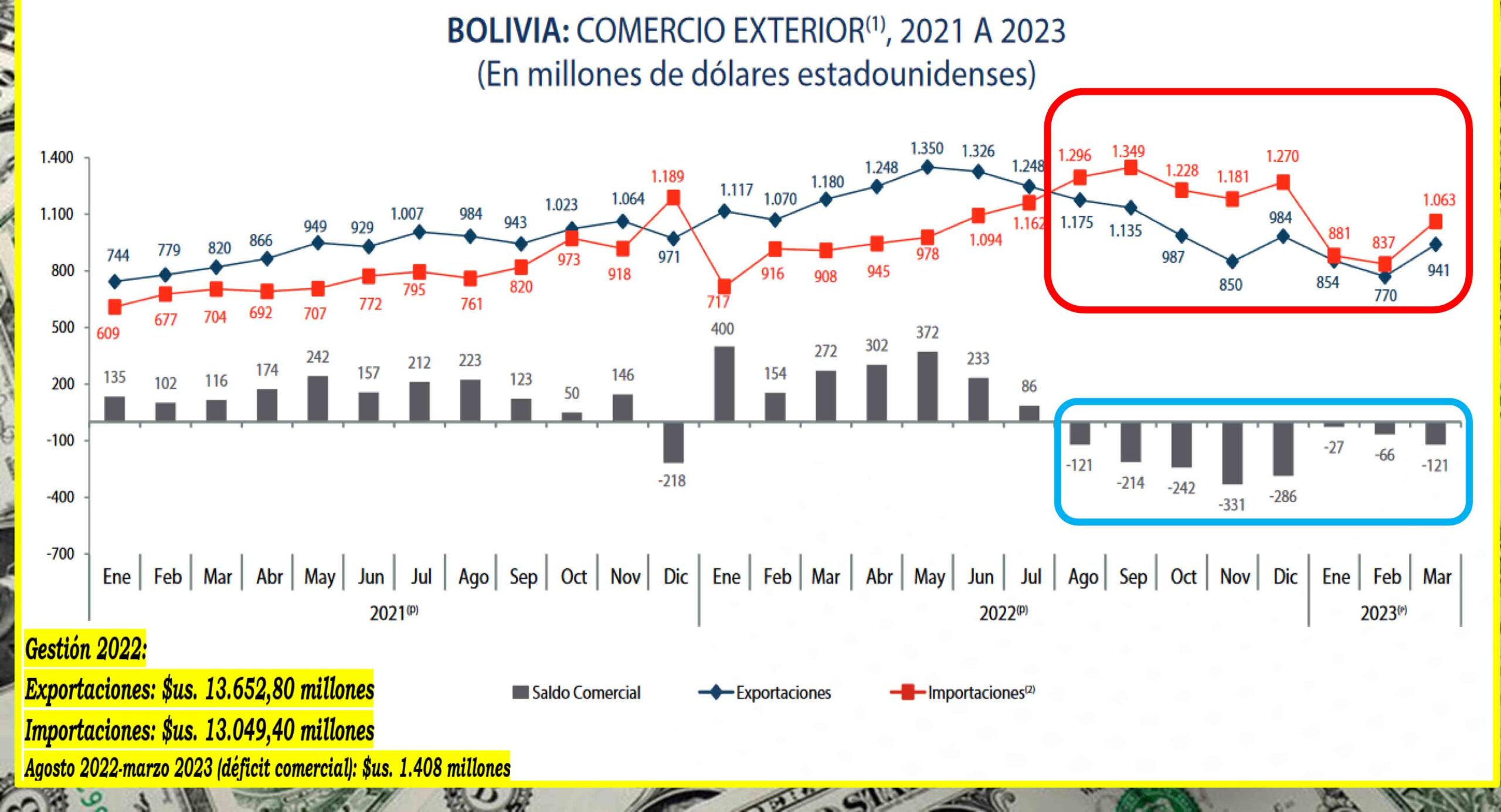Economía boliviana muestra signos de desaceleración - El Diario - Bolivia