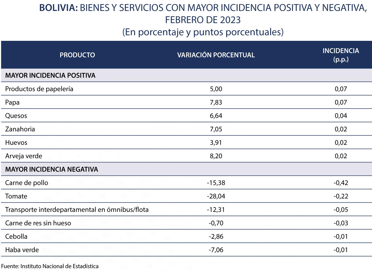 Precios de productos se mantienen elevados - El Diario - Bolivia