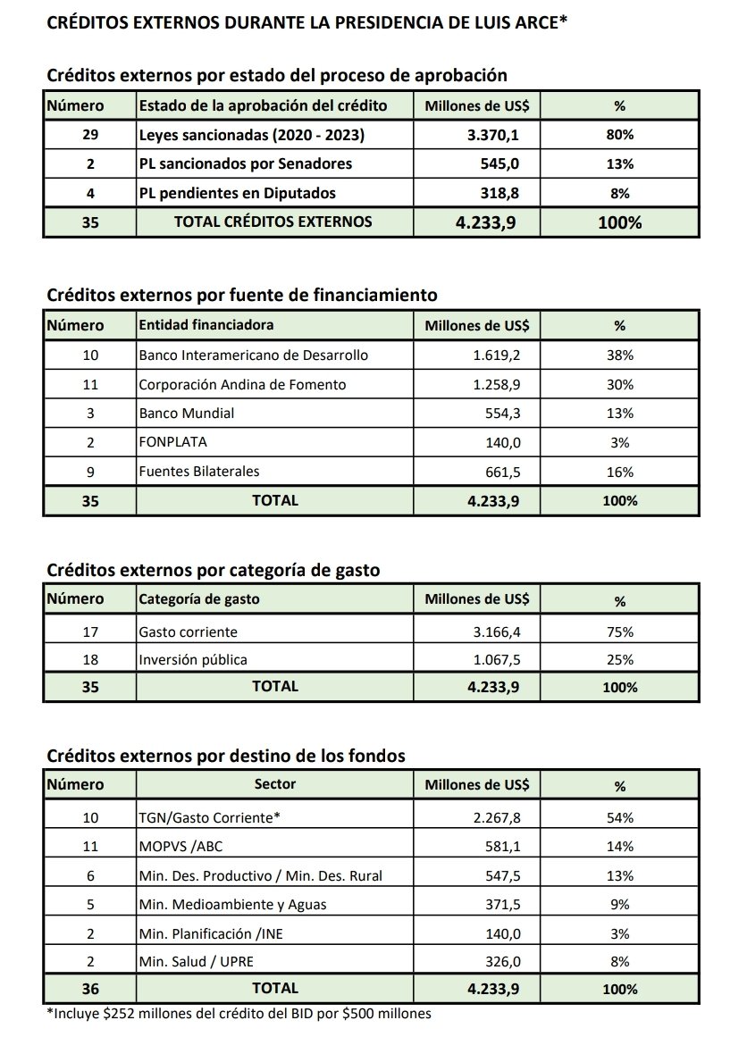 Deuda pública de Bolivia pasó los parámetros internacionales - El ...
