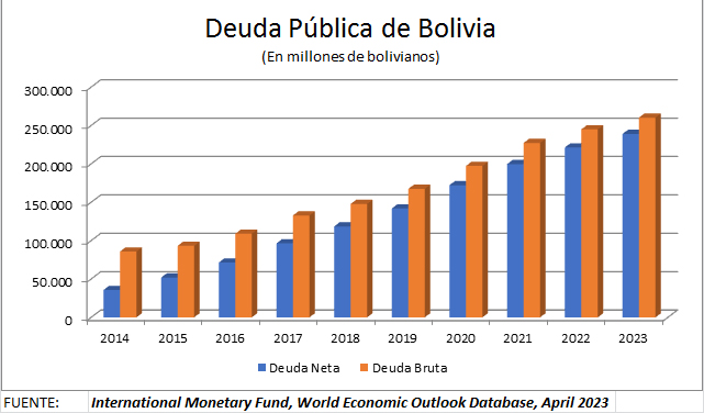 Deuda pública creció cada año en promedio $us 2.000 millones - El ...
