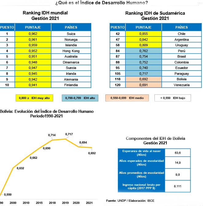 Bolivia en penúltimo lugar en ranking de desarrollo humano de Sudamérica - El Diario - Bolivia
