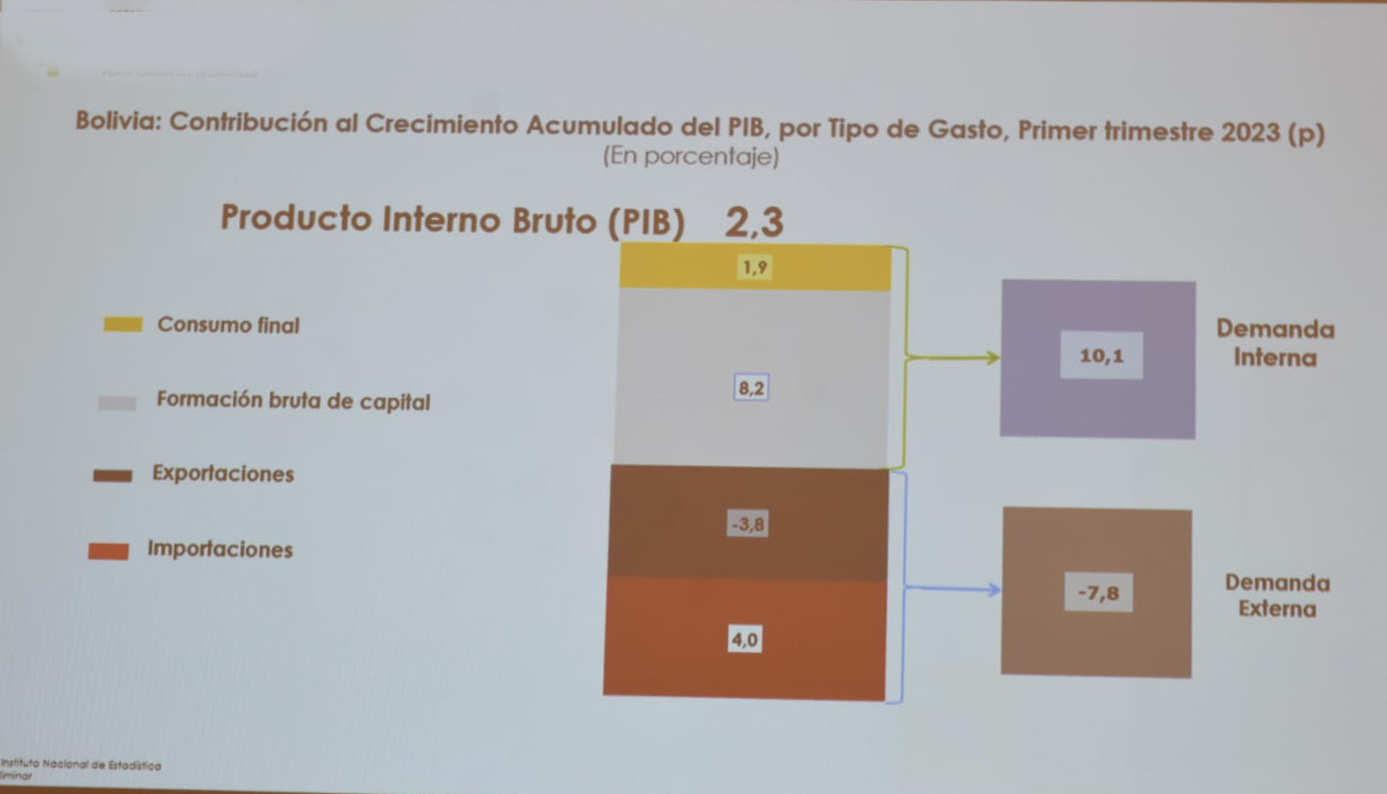 PIB creció en 2,8% sólo superior a 2020 y 2021, pero lejos de antes de ...