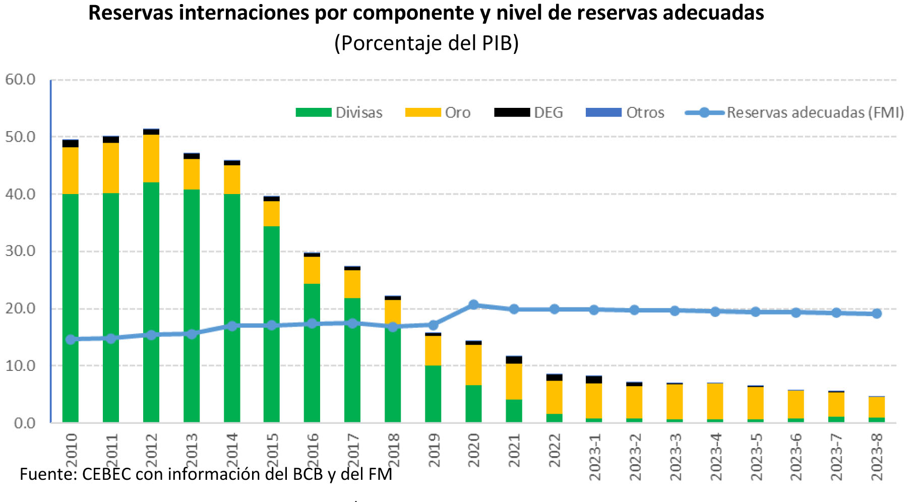 Cebec observa bajo nivel de Reservas Internacionales - El Diario - Bolivia
