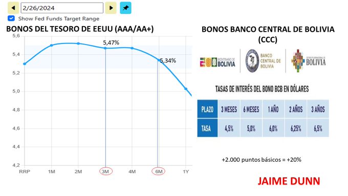 Ponen en duda éxito de emisión de bonos en dólares del BCB - El Diario ...
