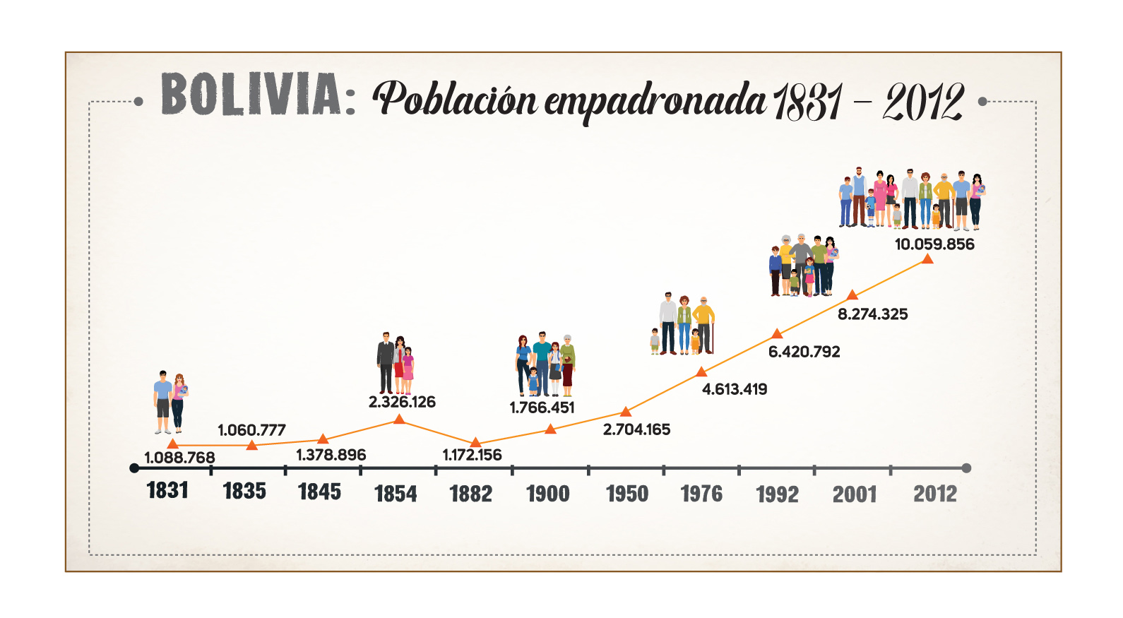 Población boliviana empezó a crecer a partir de 1950 y en 2024 se ...