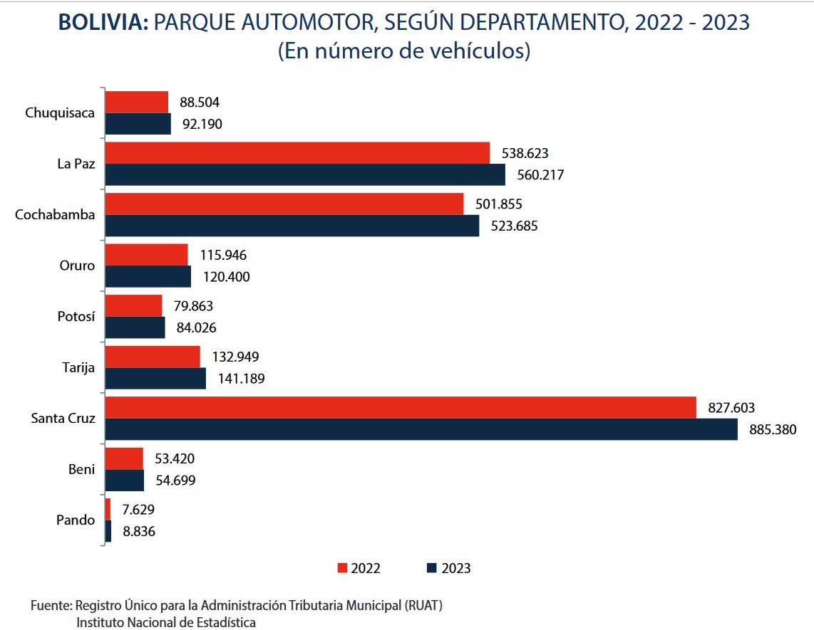 Parque automotor crece en 5,3% en 2023 - El Diario - Bolivia