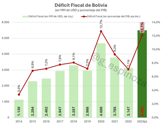 Déficit fiscal rebasó el 12% en 2023 - El Diario - Bolivia