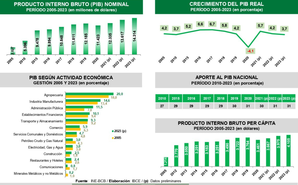 Santa Cruz requiere biotecnología e inversiones para cuadruplicar la ...