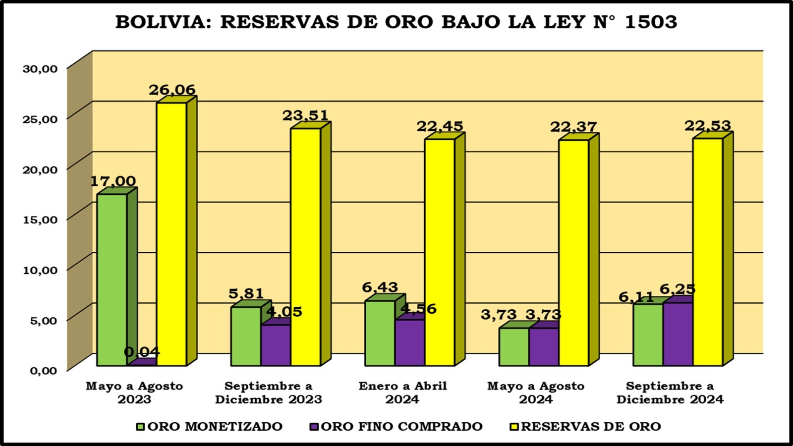 Venta de oro refinado destinado a gasto corriente y reservas registran ...