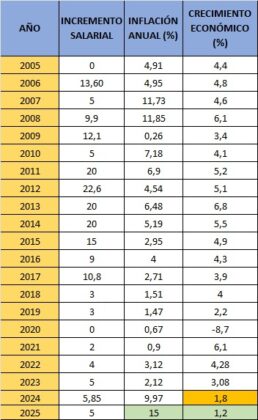 Incremento salarial es el más alto de los últimos 7 años - El Diario ...