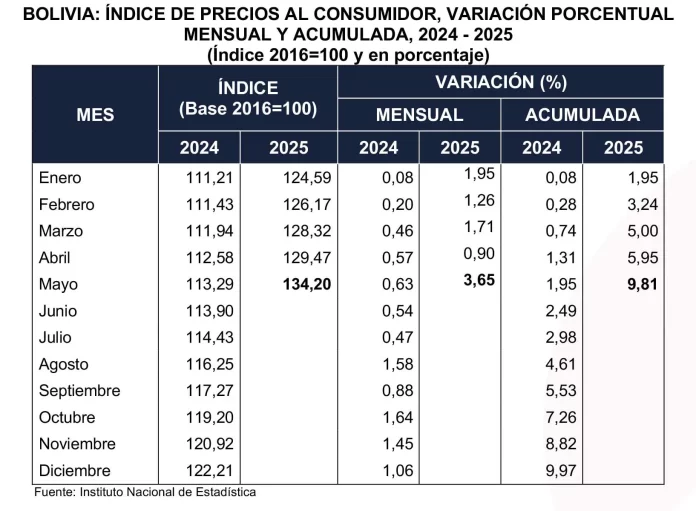 Bolivia superó en 31% la inflación estimada para 2025 por el Gobierno ...